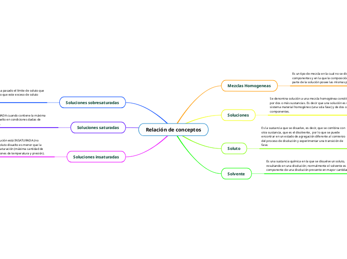 Relación de conceptos - Mind Map